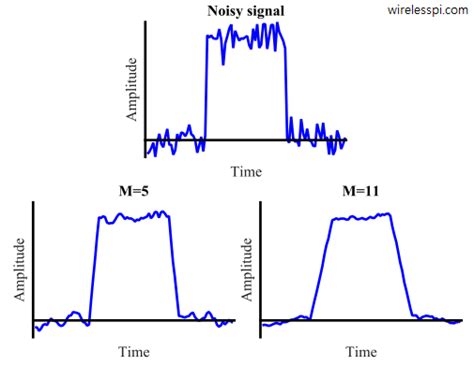 moving average filter wireless pi