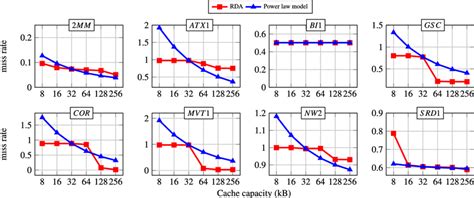 The Applicability Of Power Law In GPU Cache Miss Rate Prediction For Download Scientific