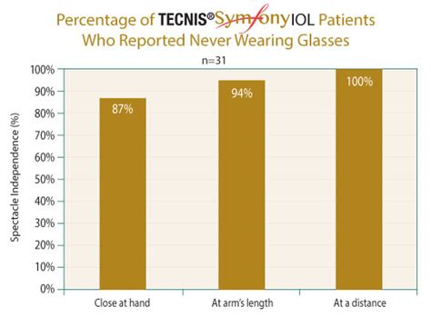 Introducing The Tecnis® Symfony Intraocular Lens Iol Ophthalmic