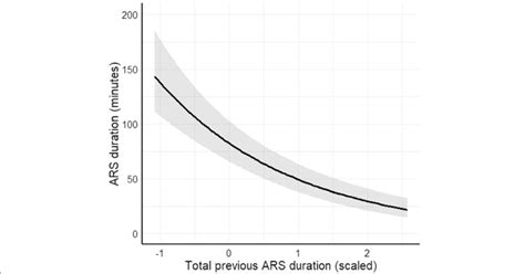 variation with 95 cis in the duration of an area restricted search