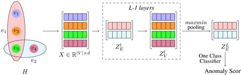 [논문 리뷰] hyperedge anomaly detection with hypergraph neural network