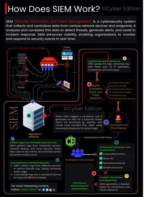 Secaudi Cyber Security On Linkedin Siem Cloudsecurity Cyberdefense Techtips Cloud