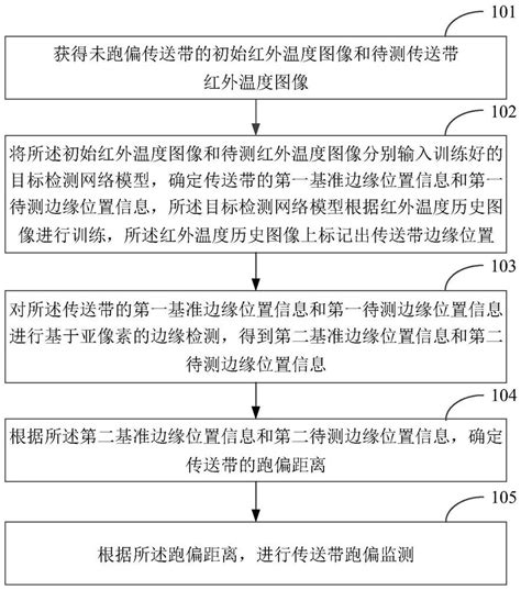 Conveyor Belt Deviation Monitoring Method And Device Eureka Patsnap