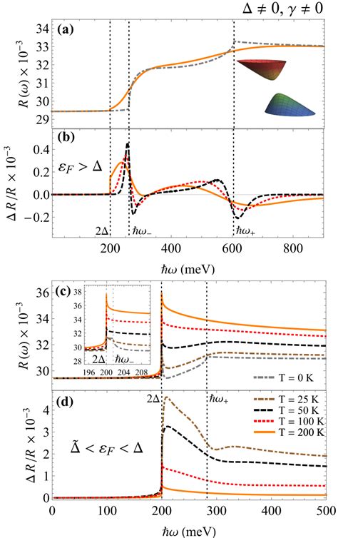 Optical Reflectivity And Thermal Derivative Of A Massive Tilted Dirac