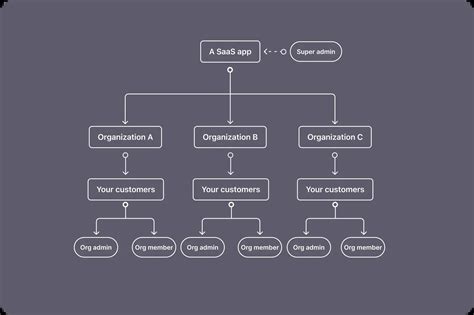 Use Logto For Various Business Models Identity Systems · Logto Blog