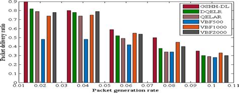 Packet Generation Rate Versus Packet Delivery Ratio Download Scientific Diagram