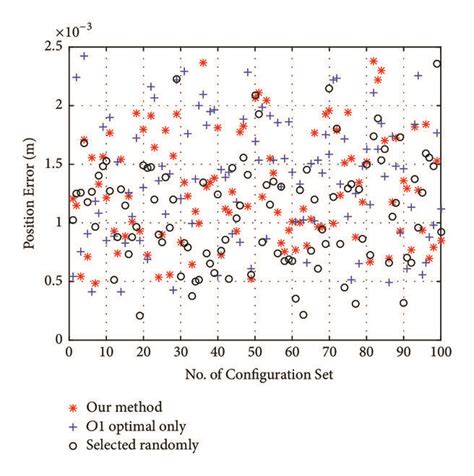 The Calibration Performances In The Position Estimate Errors A And