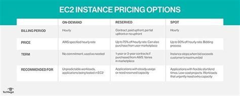What Is Amazon EC2 Elastic Compute Cloud Definition From WhatIs Com