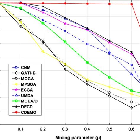 The Flowchart Of The De Based Modularity Optimization Algorithm Cdemo Download Scientific Diagram