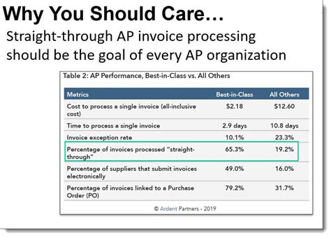 Straight Through Ap Invoice Processing