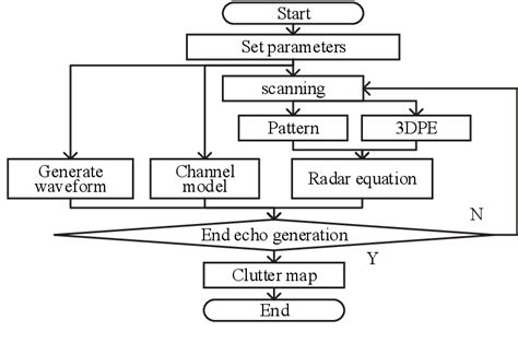 Figure 1 From The Clutter Simulation Of A Known Terrain By The 3d