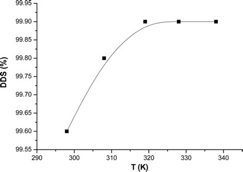The Effect Of Extraction Temperature Of Desulfurization On The Degree