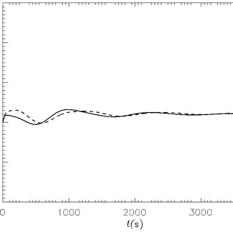 —time Evolution Of The A Wave Velocity B Density And C Download Scientific Diagram