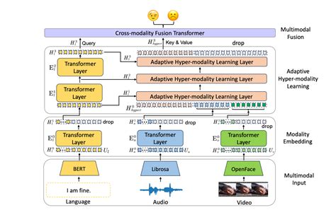 Almt Using Text To Narrow Focus In Multimodal Sentiment Analysis