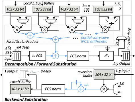 Architecture Of The Cholesky Ldl T Solver The Forward Substitution