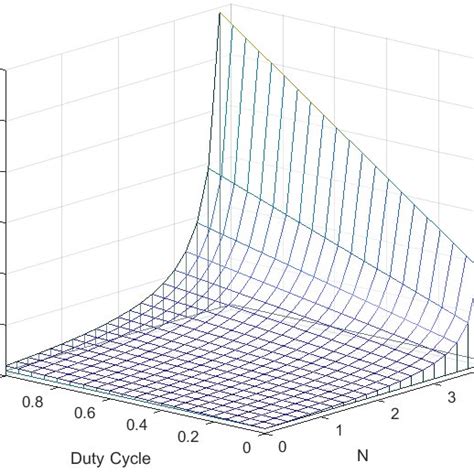 Voltage Gain Of The Topology Vs Duty Cycle Under Different Turn Ratios