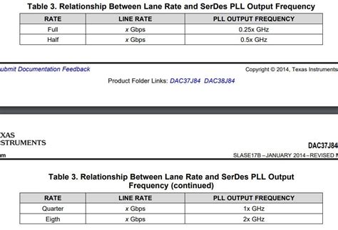 Dac38j84 Documentation Question Do Manual Sections 732 And 733 Apply Consistent Meanings