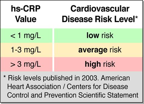 C Reactive Protein Crp Hs Crp Medical Laboratories