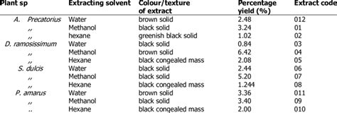 Characteristic And Percentage Yield Of Crude Extracts Download Scientific Diagram