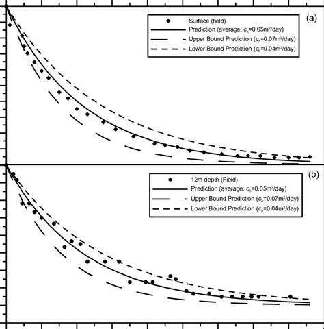 Comparison Between Measured And Predicted Results A Total Average