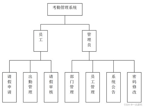 【开题报告】基于springboot的公司日常考勤系统的设计与实现基于springboot的企业考勤信息系统的设计与实现 Csdn博客