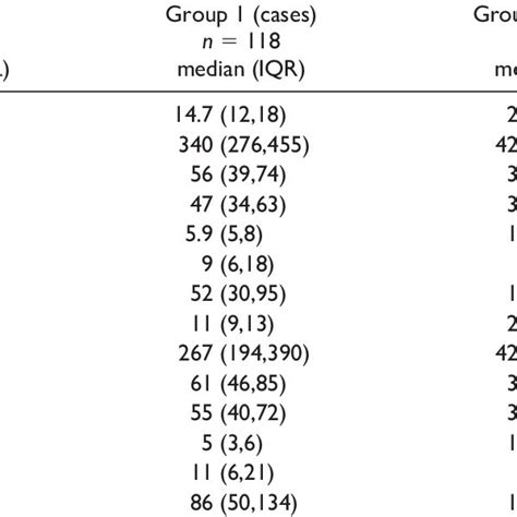 Uroflowmetry Parameters And Post Void Residual Urine For Group 1 And Download Scientific