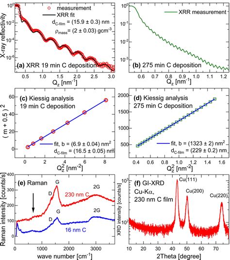 A Xrr Measurement Red Circles From A Carbon Film Deposited For 19 Min