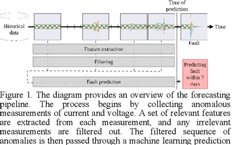 distribution network fault prediction utilising protection relay