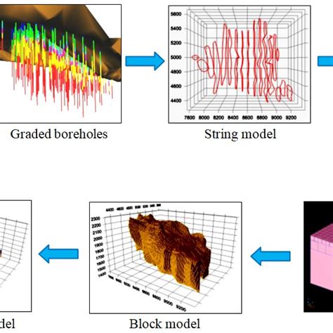 Steps Of 3d Modeling Of An Orebody Download Scientific Diagram
