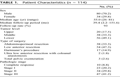 Oncologic Outcomes After Neoadjuvant Chemoradiation Followed Annals Of Surgery