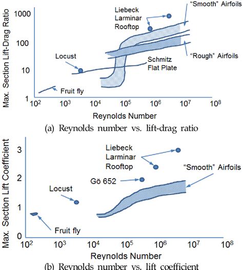 Figure 5 From Flow Turbine Interaction Cfd Analysis For Performance Evaluation Of Vertical Axis