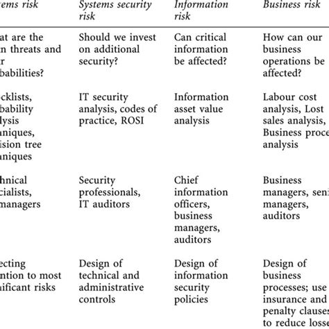 Comparison Of Information Systems Risk Analysis Methods Shaded Area