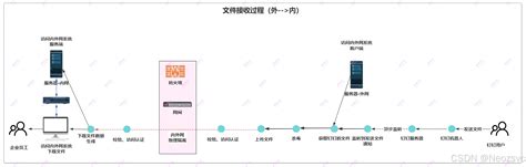 内外网文件传输 安全、可控、便捷的跨网数据传输方案