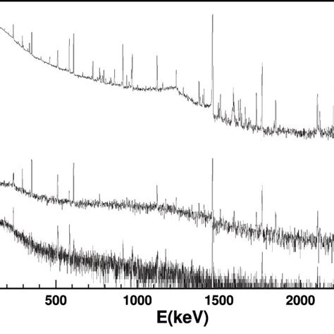C Background Spectrum At Cpl Measured With A 100 Hpge Detector Upper