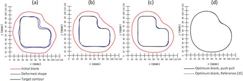 Evaluation Of Final Contour After Deformation Using The Pushpull Download Scientific Diagram