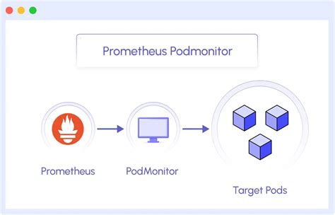 Monitoring Kubernetes Pods With Prometheus Pod Monitor Guide