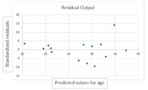 Residual Plot Between Standardized And Predicted Values Download