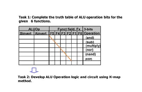 Solved Task 1 Complete The Truth Table Of Alu Operation