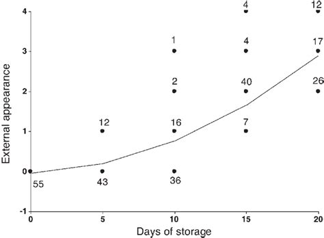 Quadratic Regression Analysis Appearance 0043 0013days