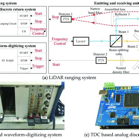 Time Discriminator Of Constant Fraction Discriminator Circuits Download Scientific Diagram