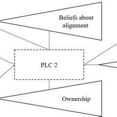 Elements Affecting The Development Of PLC Download Scientific Diagram