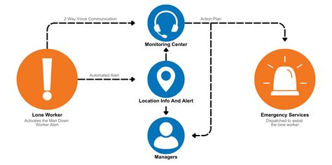 Lone Worker Products