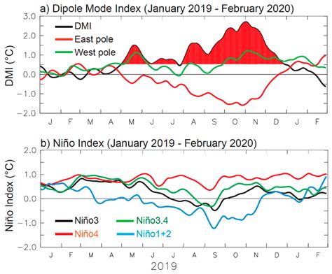 Extreme Positive Indian Ocean Dipole In 2019 And Its Impact On Indonesia