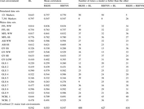 Correlation Of Three Models Bayesian Lasso Bl Reproducing Kernel