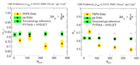 Comparison Of And R Jγ In Pp And Pbpb Collisions The Momenta Download Scientific Diagram