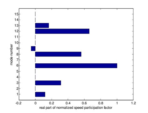speed participation factor for generator 6 download scientific diagram