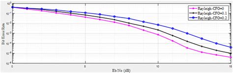 Ber Performance Comparison Of The Proposed Su‐la‐based Polar‐coded