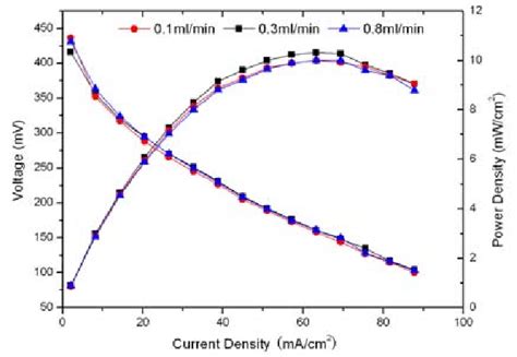 Effect Of Methanol Flow Velocities On Performance Of µdmfc Download