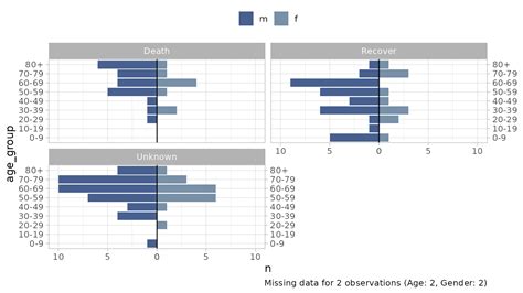 Age Sex Pyramids Epivis
