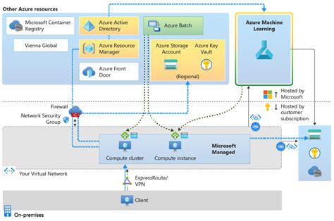 保护网络流量流 Azure Machine Learning Microsoft Learn
